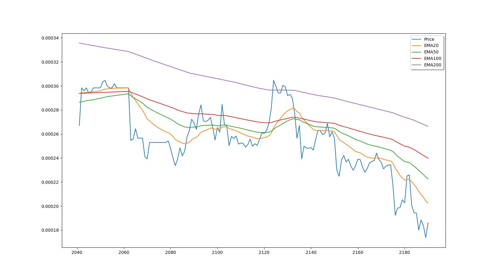 Fazzcoin Exponential Moving Averages