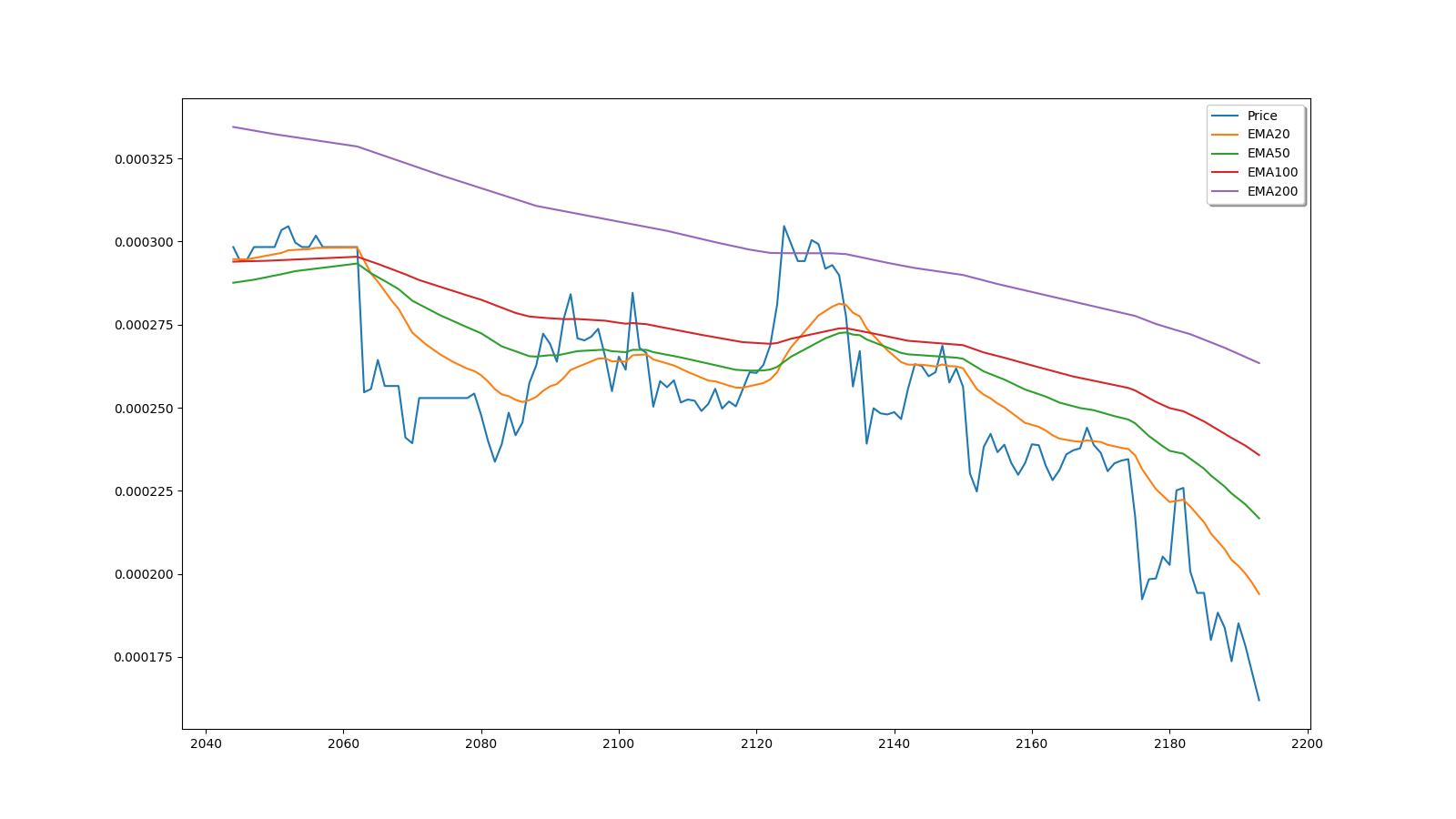 Fazzcoin Exponential Moving Averages