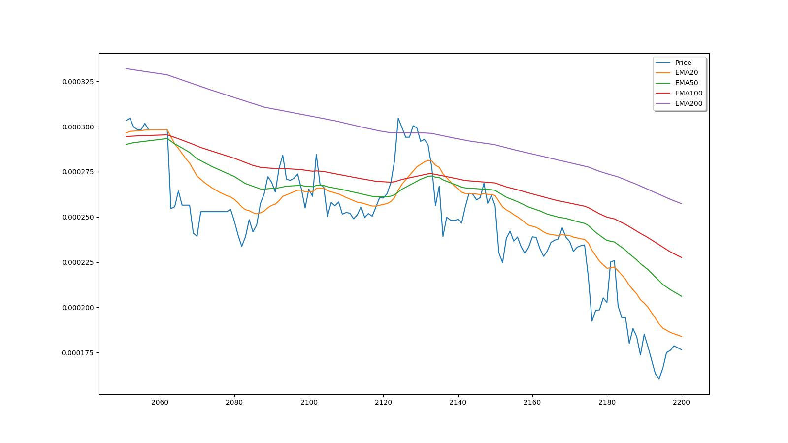 Fazzcoin Exponential Moving Averages