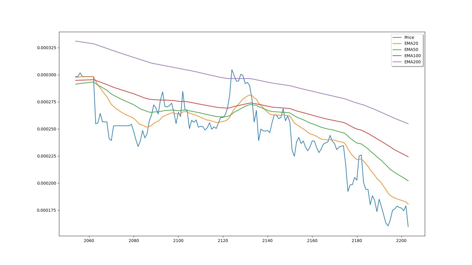 Fazzcoin Exponential Moving Averages