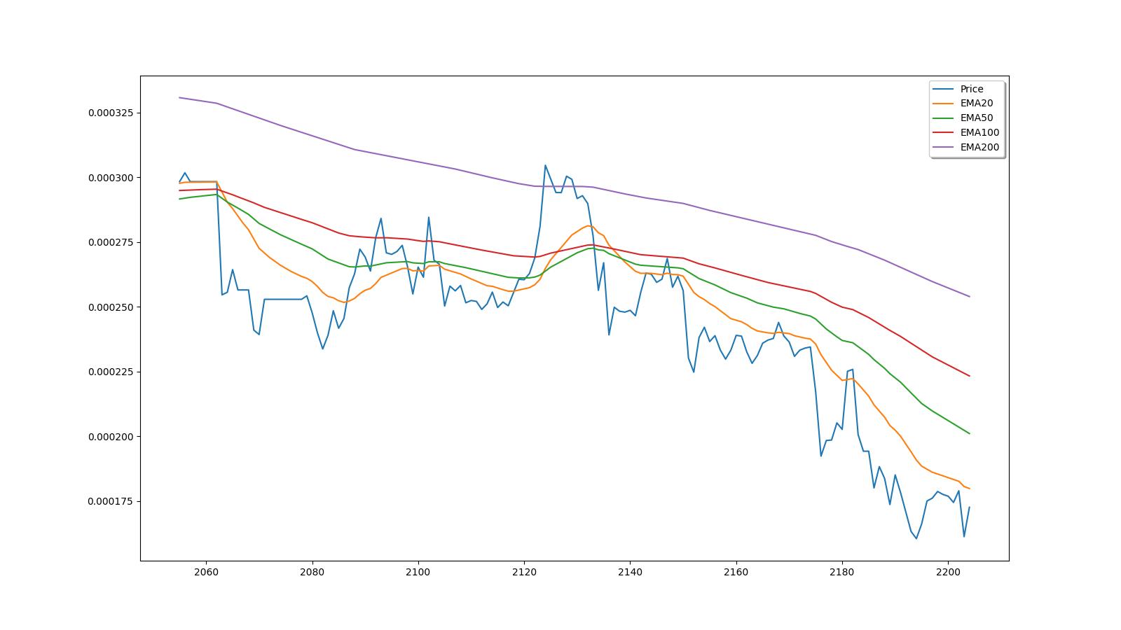 Fazzcoin Exponential Moving Averages