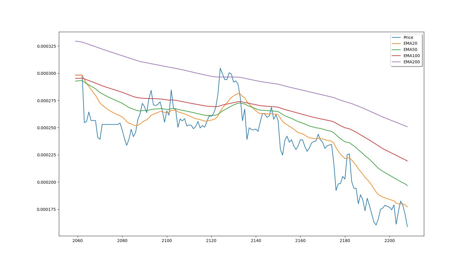 Fazzcoin Exponential Moving Averages
