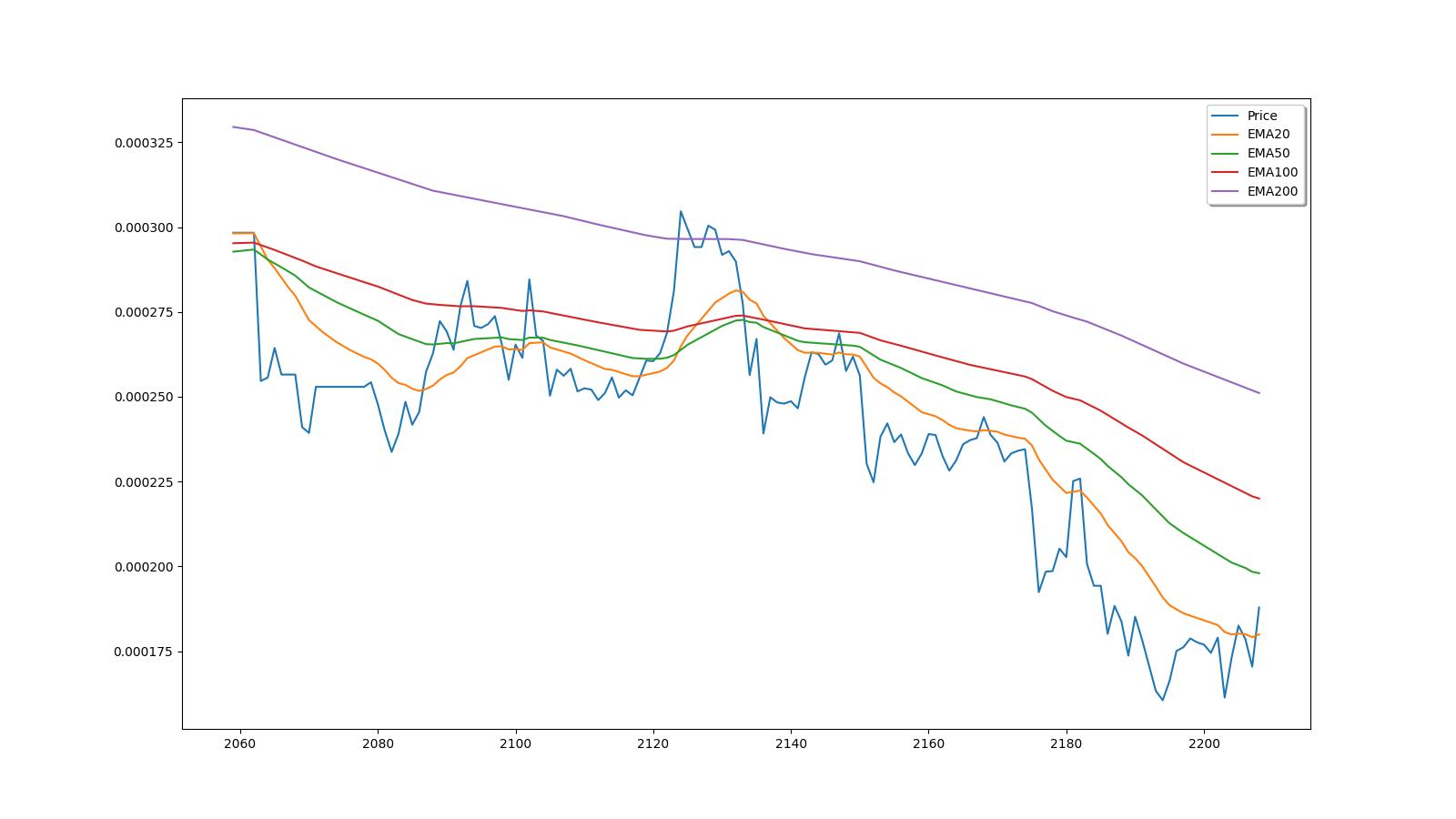 Fazzcoin Exponential Moving Averages