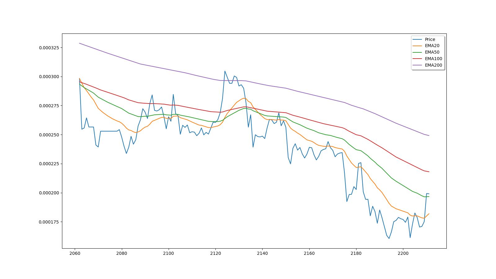 Fazzcoin Exponential Moving Averages