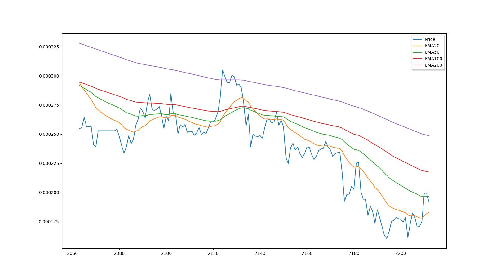 Fazzcoin Exponential Moving Averages