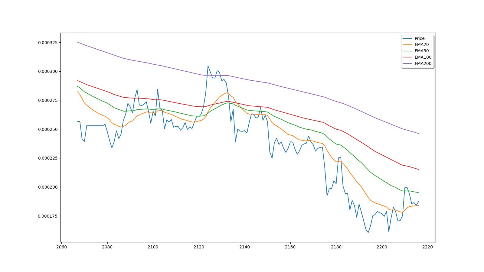 Fazzcoin Exponential Moving Averages