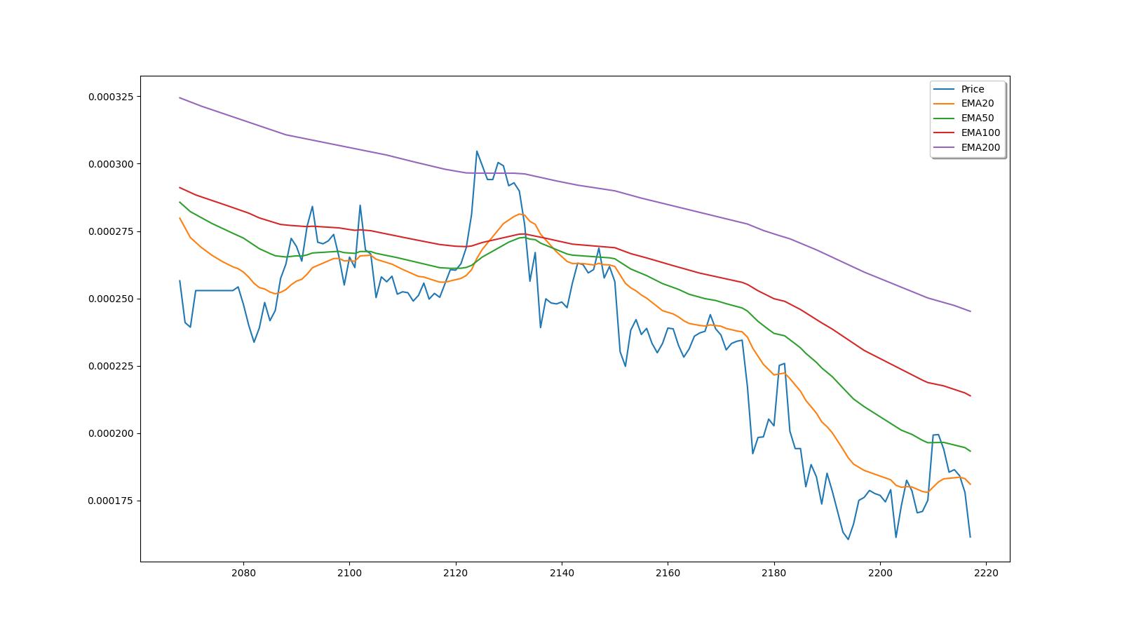 Fazzcoin Exponential Moving Averages