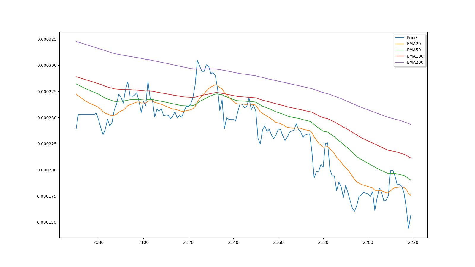 Fazzcoin Exponential Moving Averages