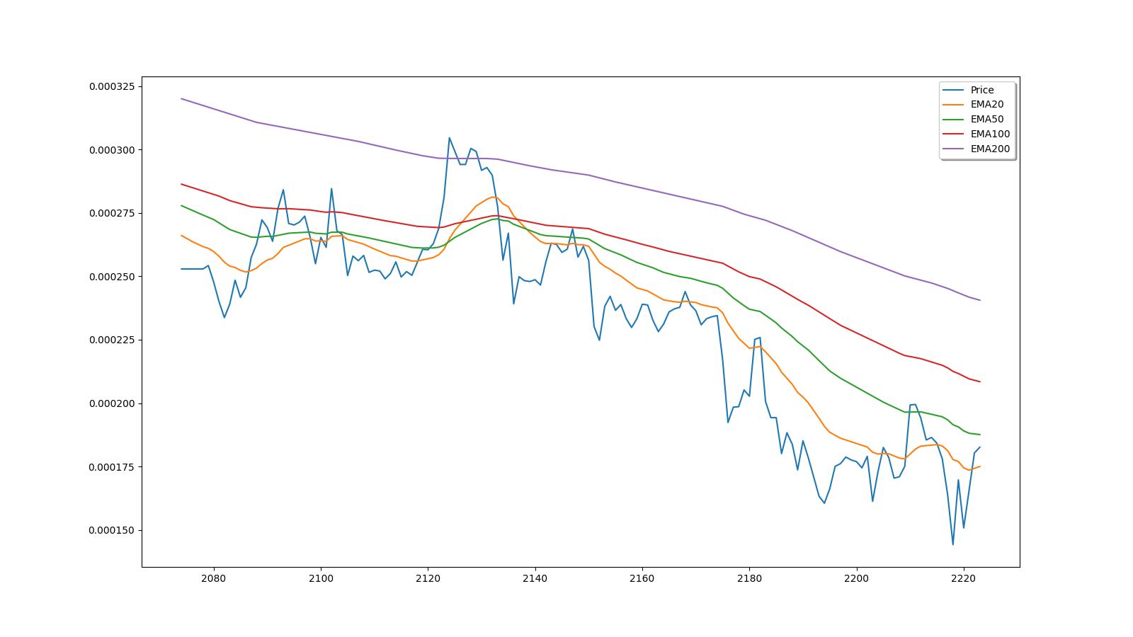 Fazzcoin Exponential Moving Averages