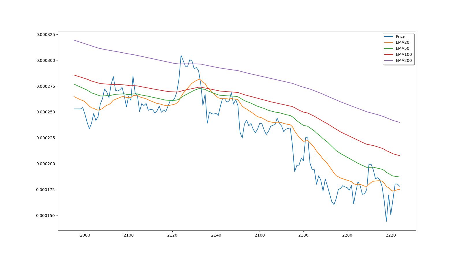 Fazzcoin Exponential Moving Averages