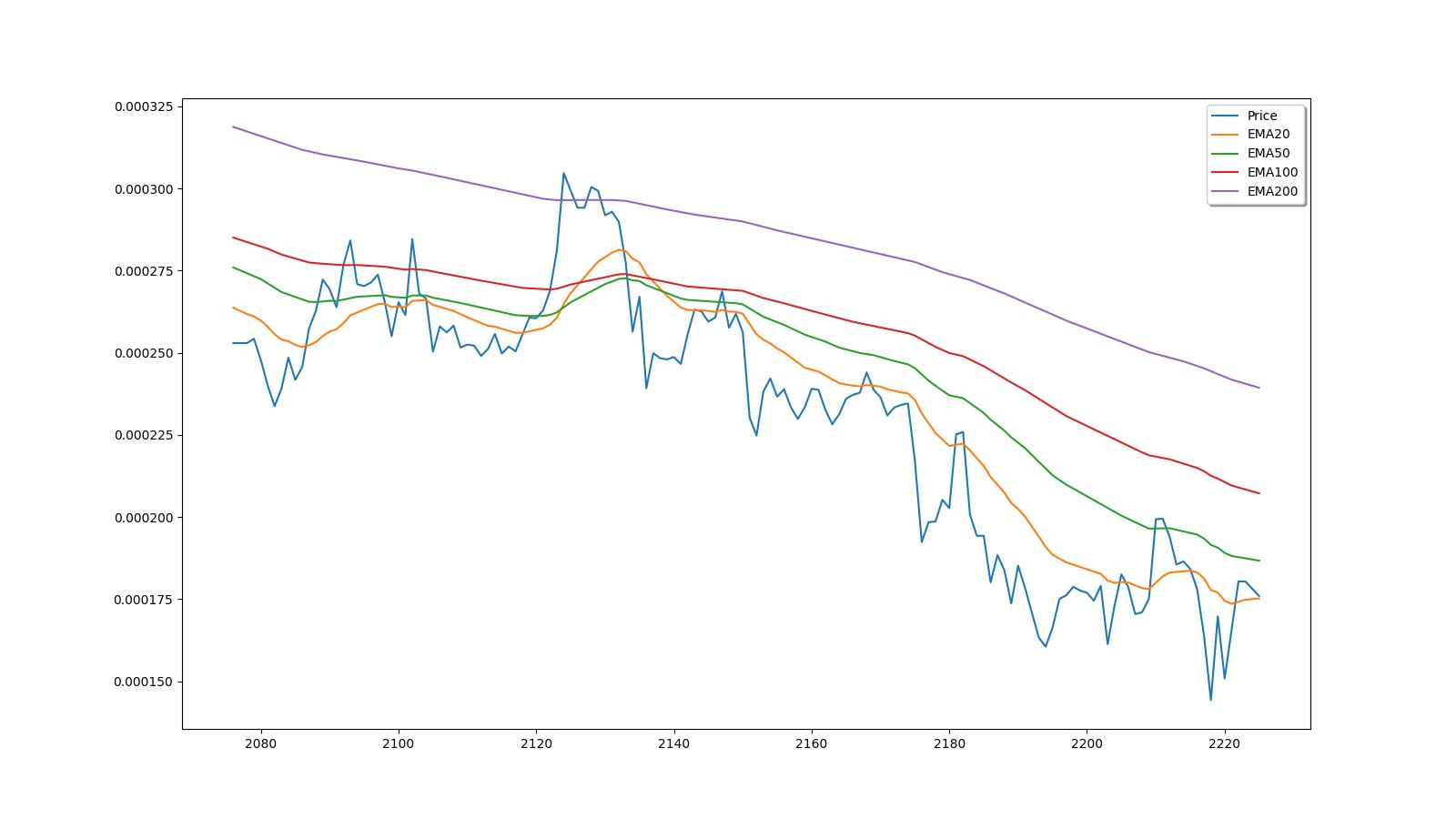Fazzcoin Exponential Moving Averages