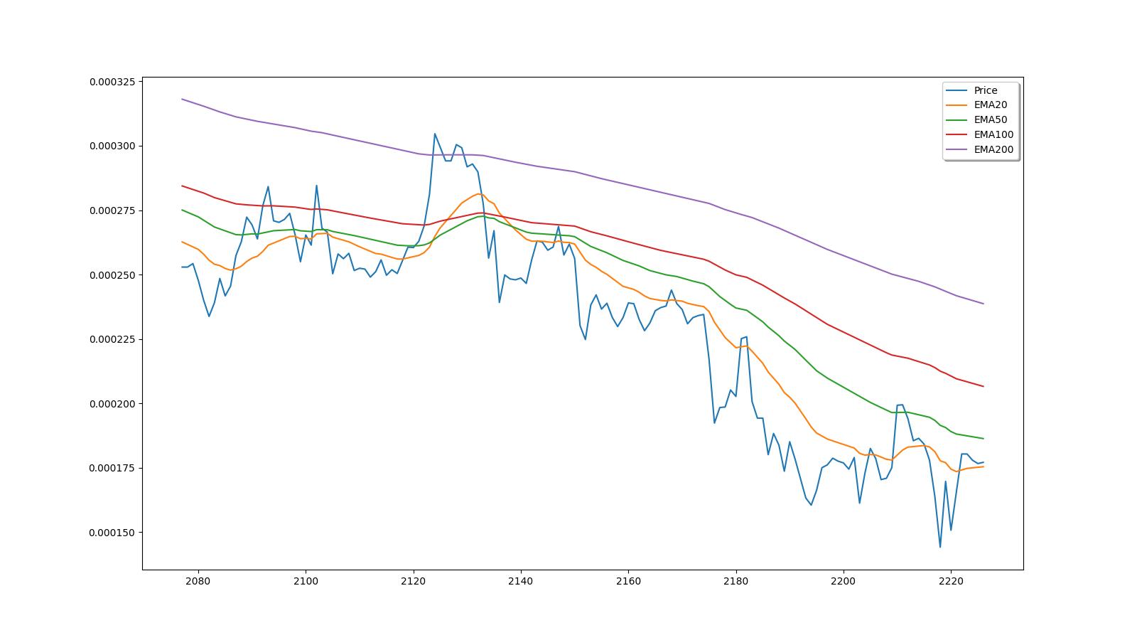 Fazzcoin Exponential Moving Averages