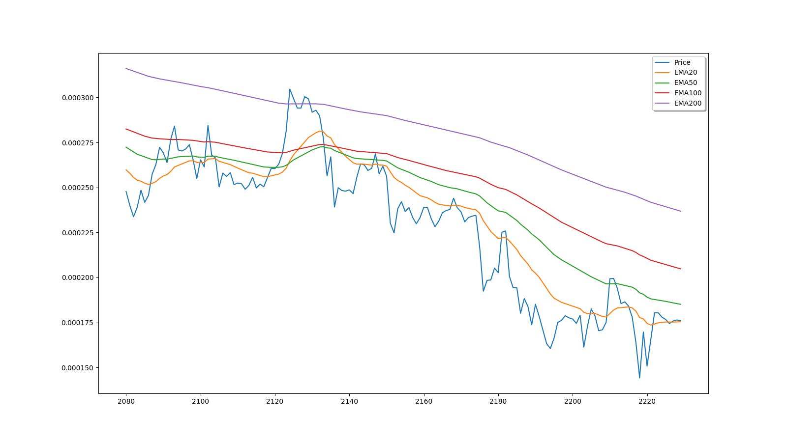 Fazzcoin Exponential Moving Averages