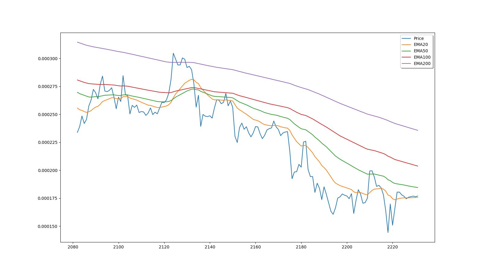 Fazzcoin Exponential Moving Averages