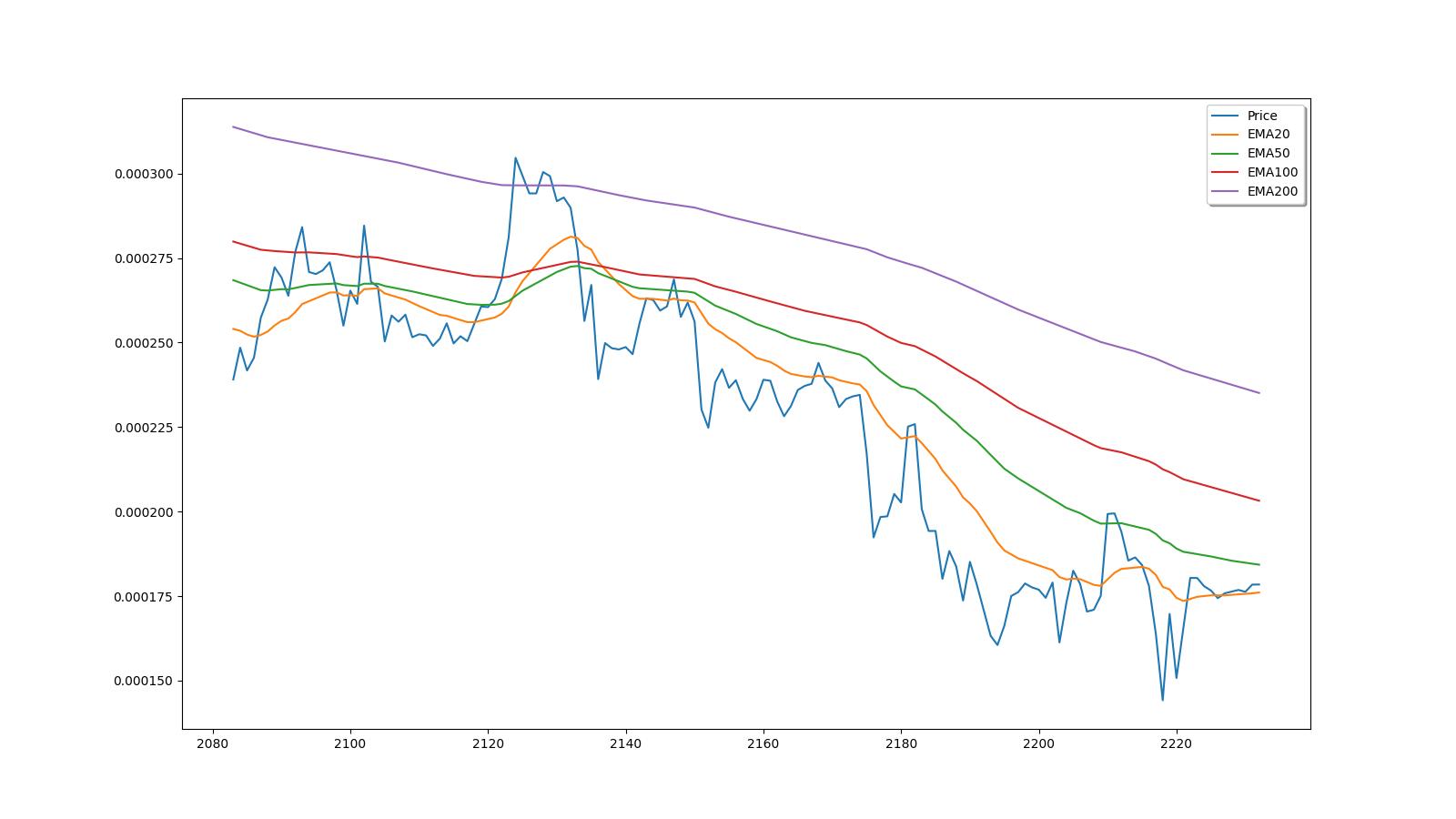 Fazzcoin Exponential Moving Averages