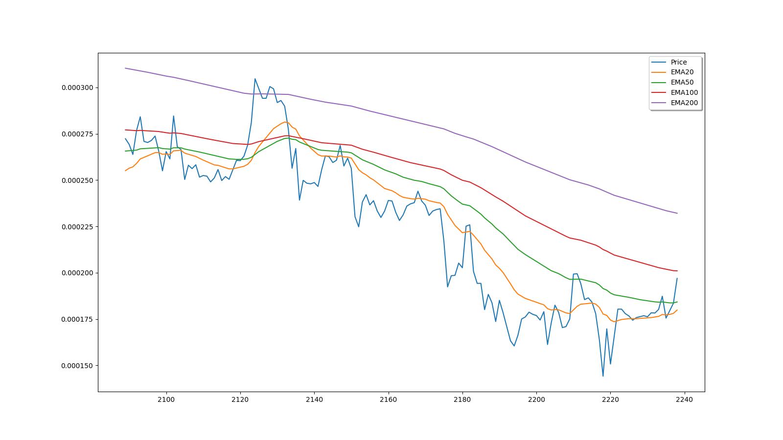 Fazzcoin Exponential Moving Averages