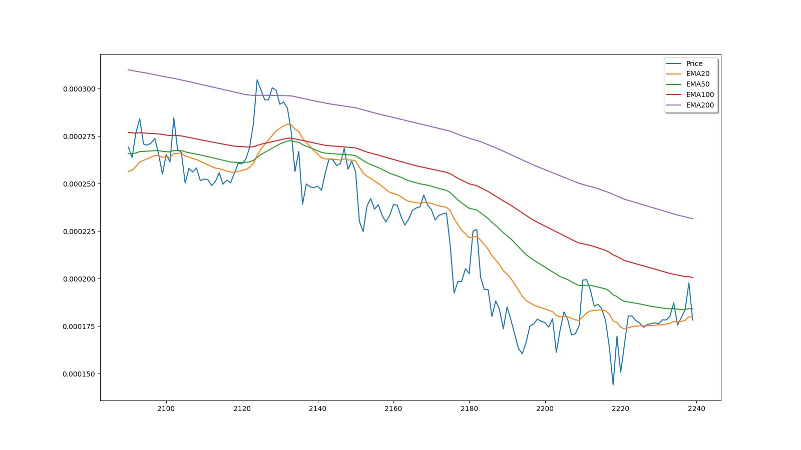 Fazzcoin Exponential Moving Averages