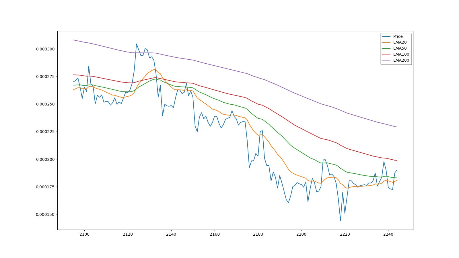 Fazzcoin Exponential Moving Averages