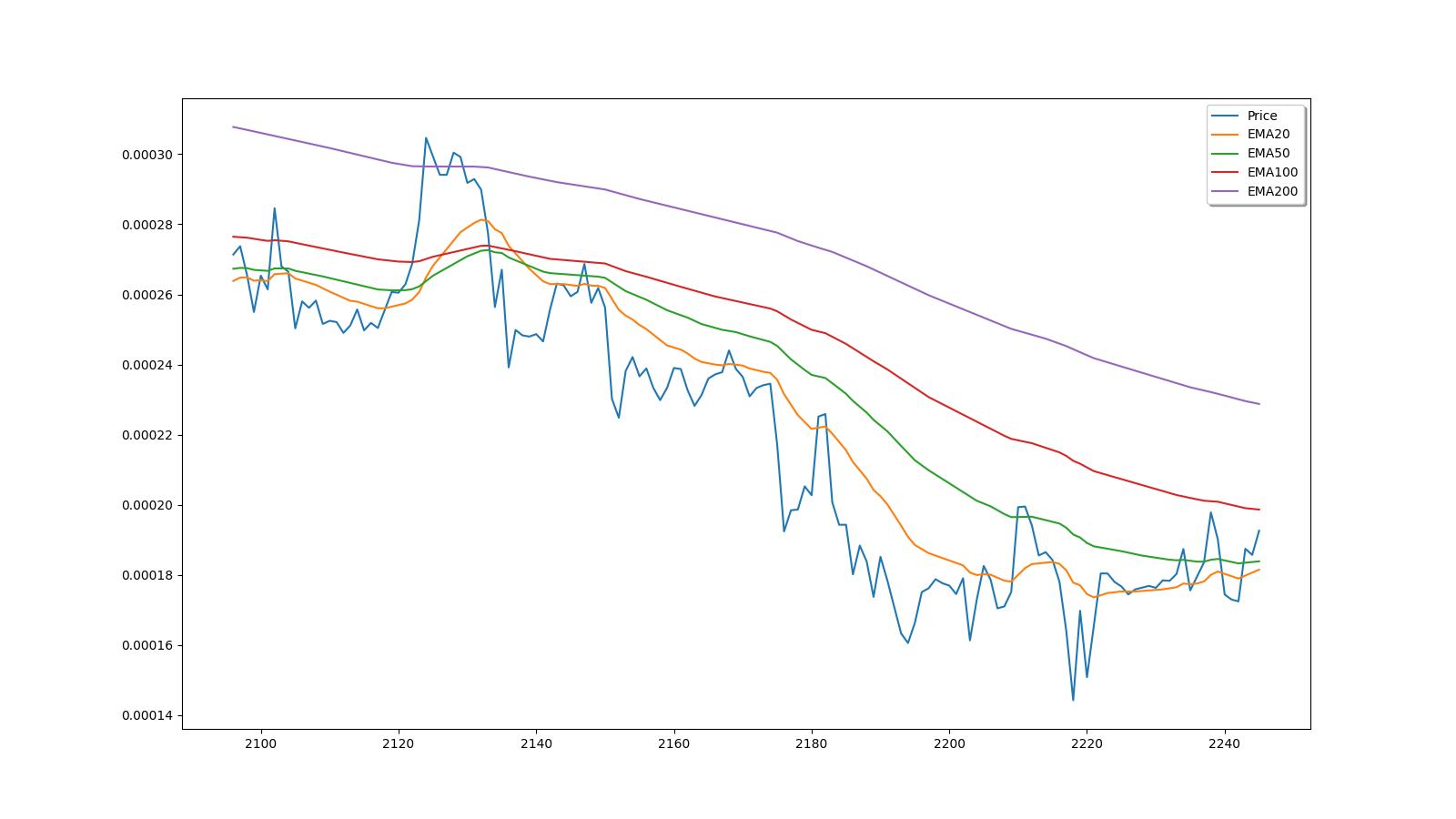 Fazzcoin Exponential Moving Averages