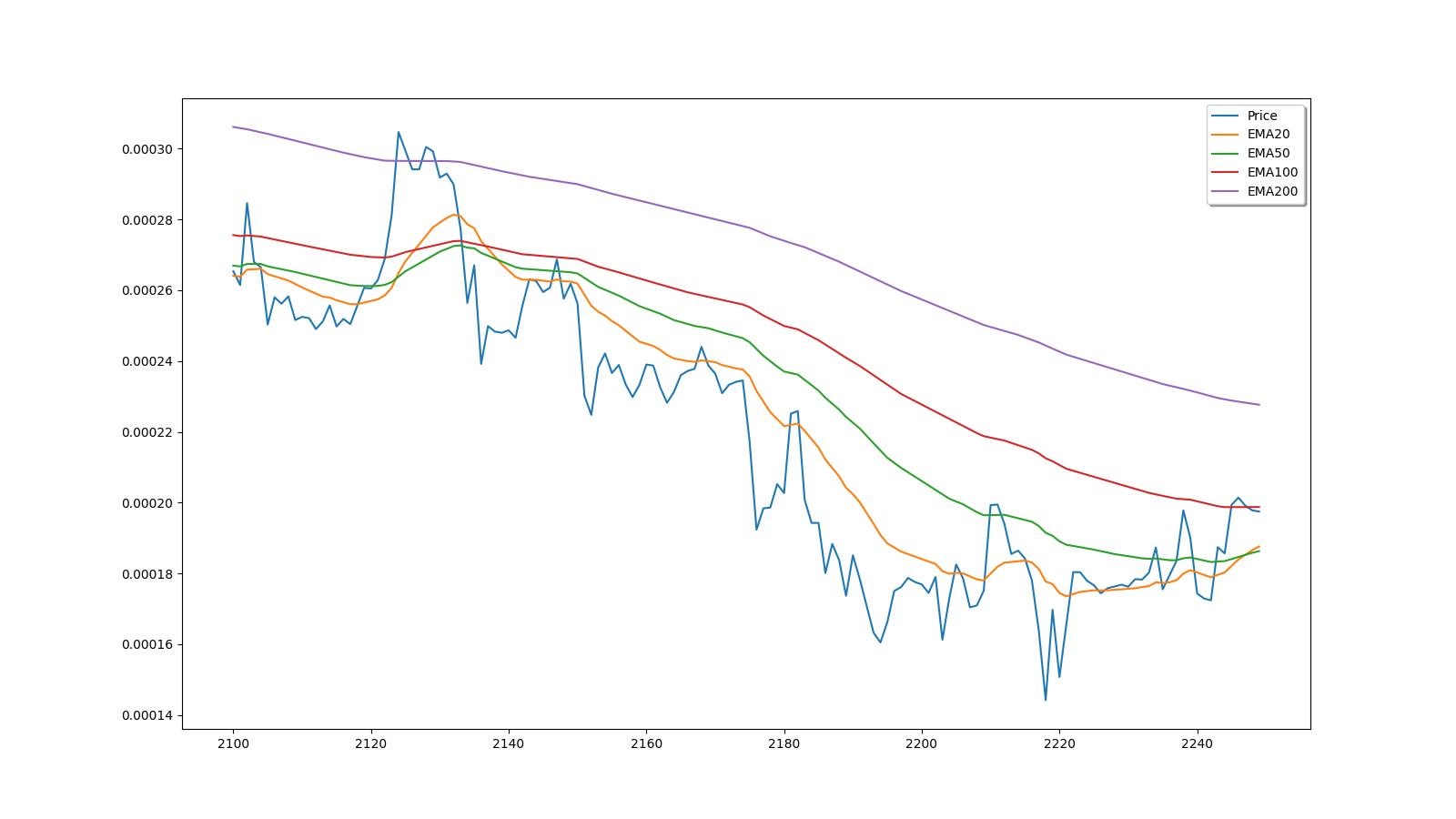 Fazzcoin Exponential Moving Averages