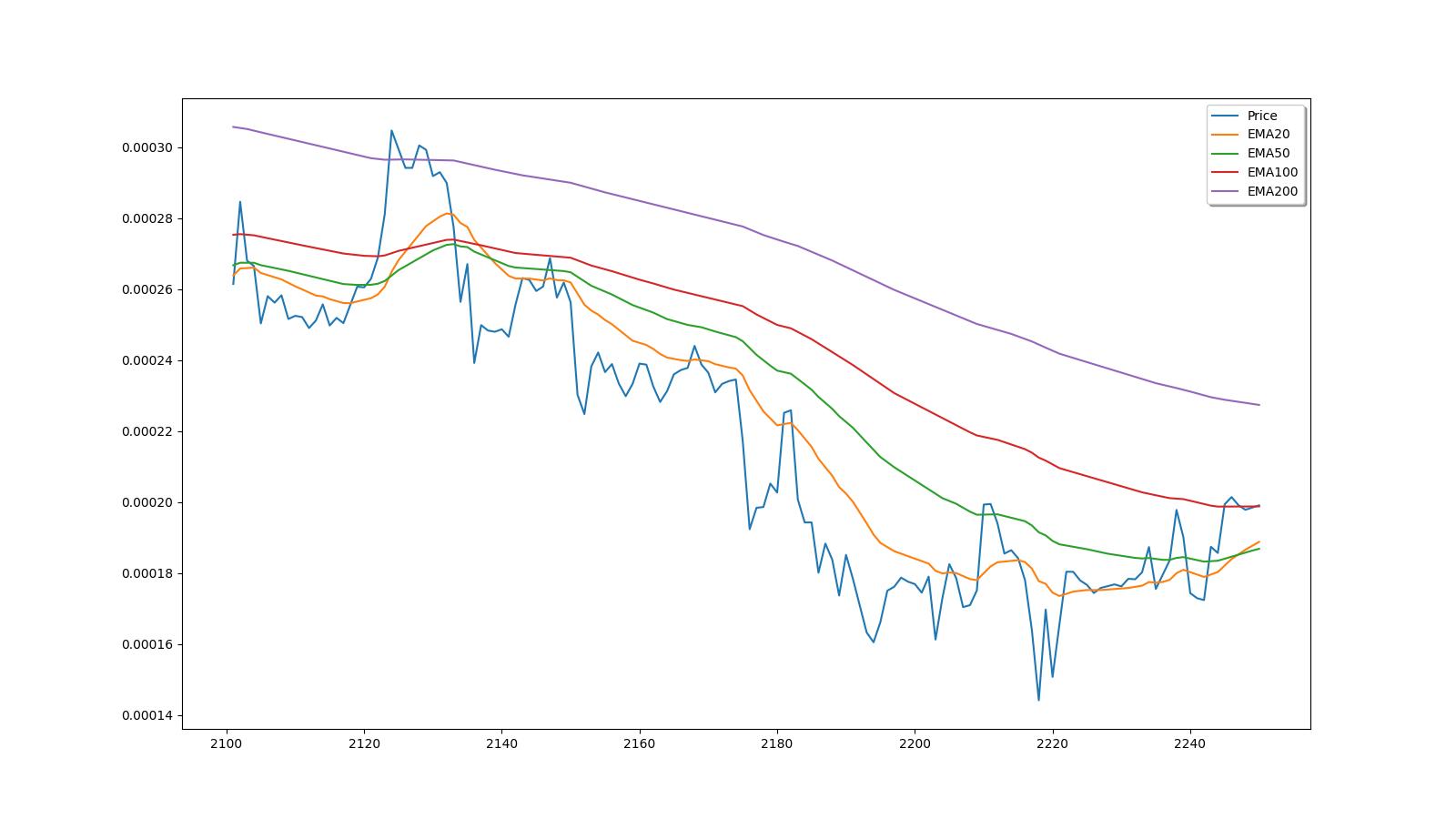 Fazzcoin Exponential Moving Averages