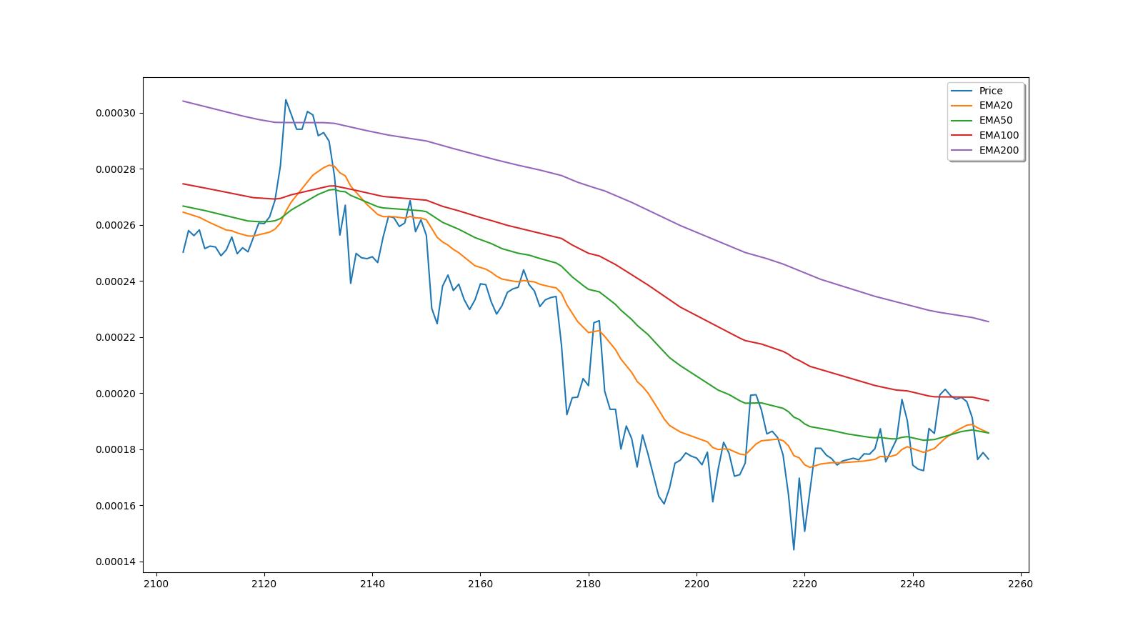Fazzcoin Exponential Moving Averages