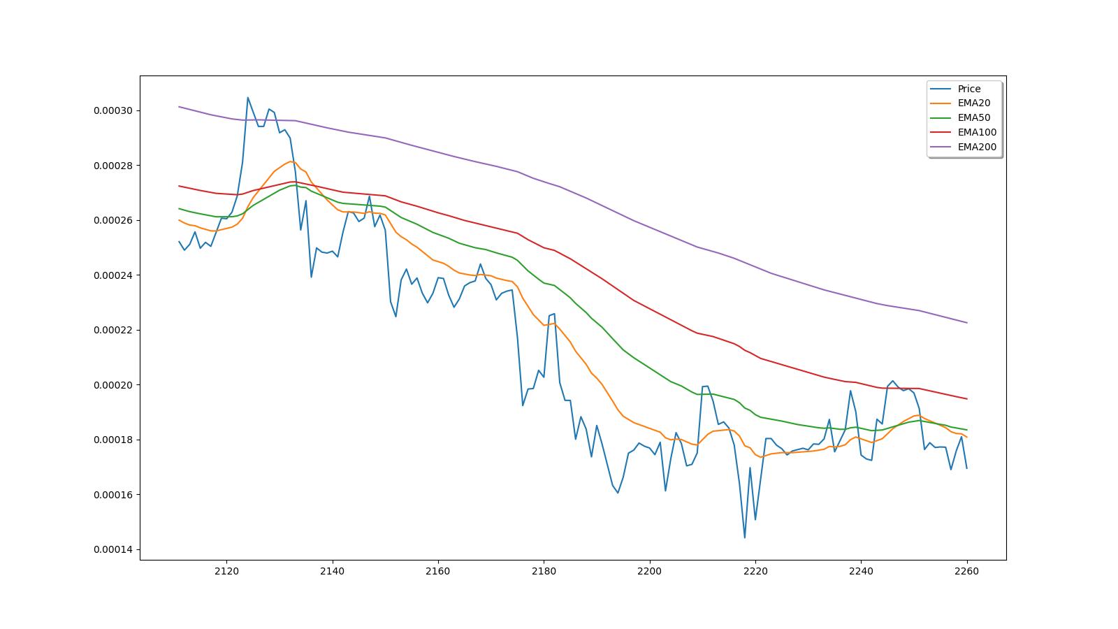 Fazzcoin Exponential Moving Averages