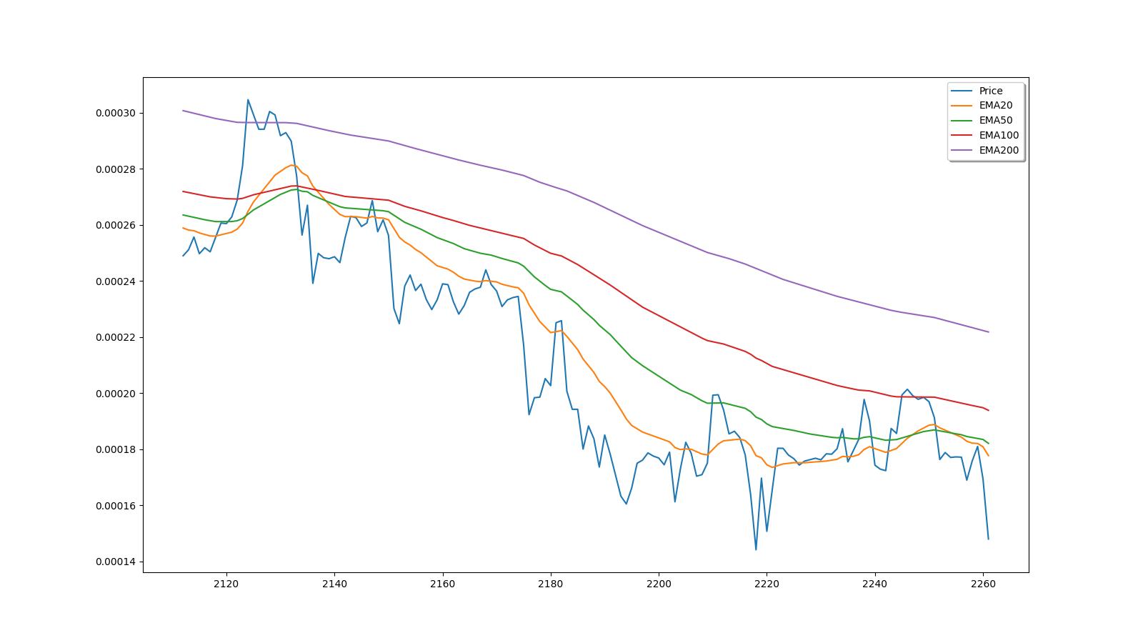 Fazzcoin Exponential Moving Averages