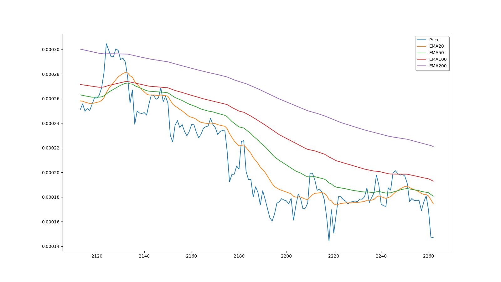 Fazzcoin Exponential Moving Averages