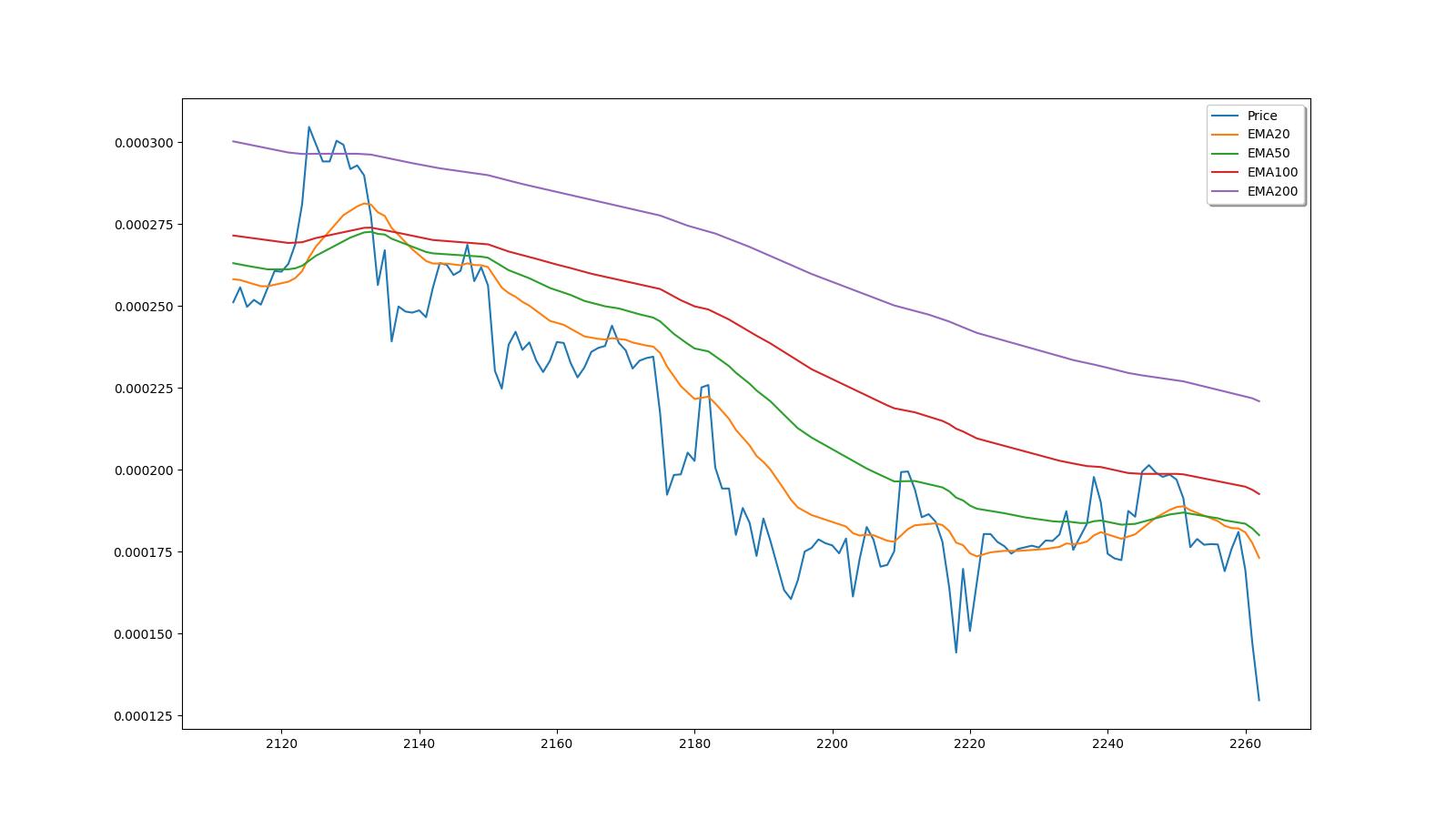 Fazzcoin Exponential Moving Averages