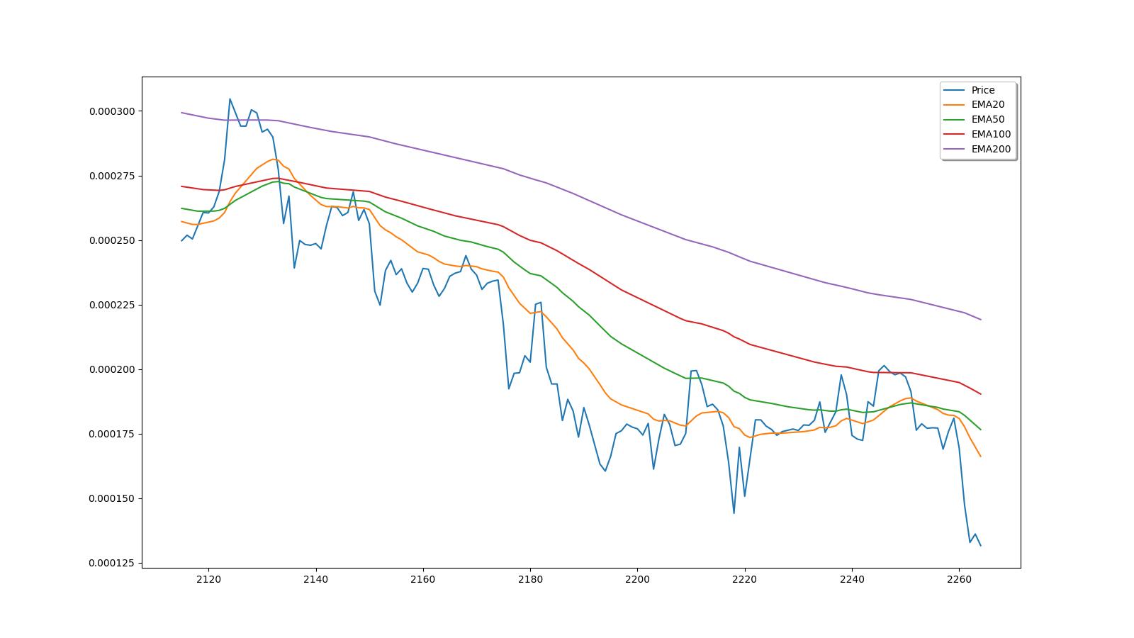 Fazzcoin Exponential Moving Averages
