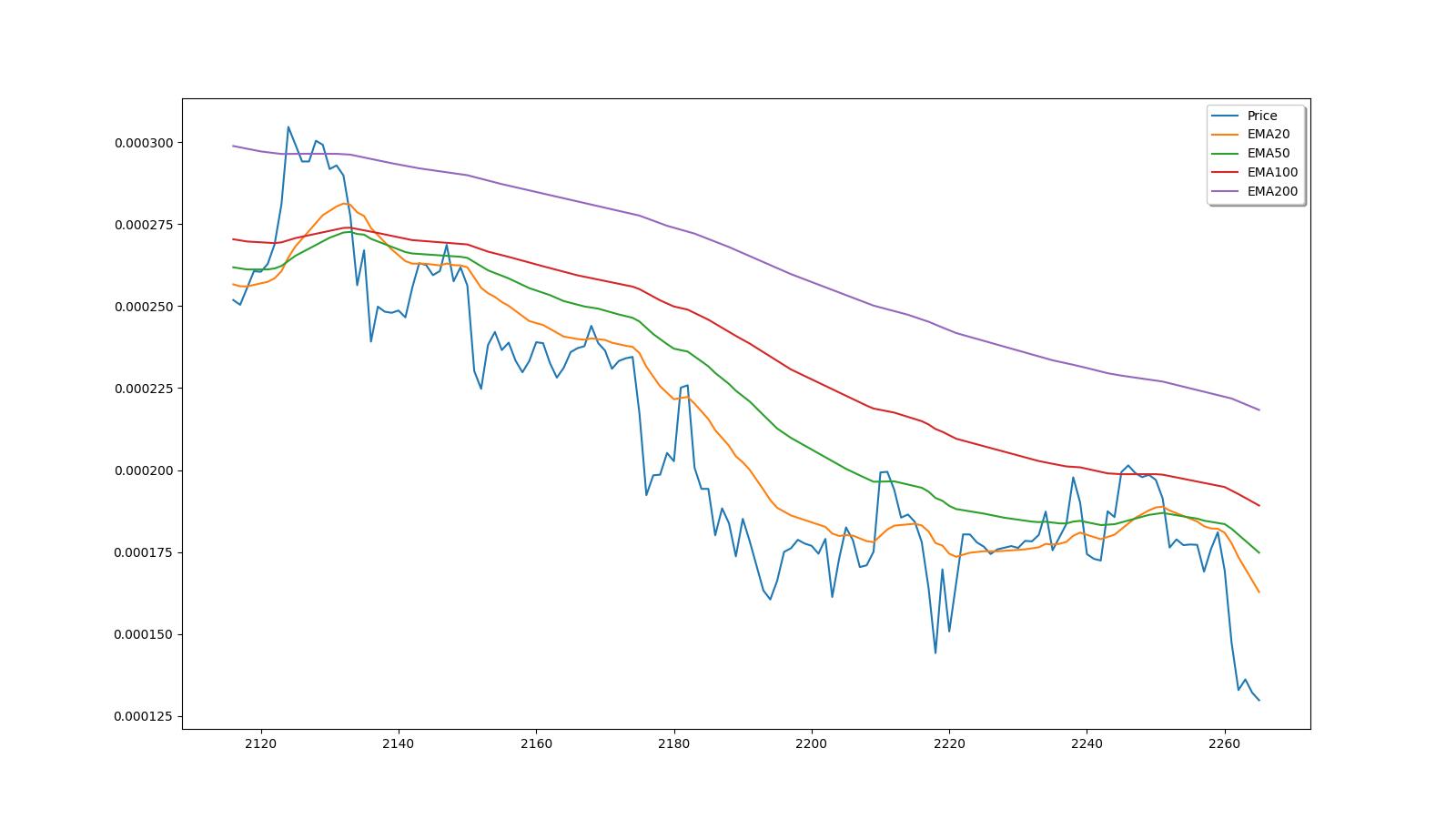 Fazzcoin Exponential Moving Averages
