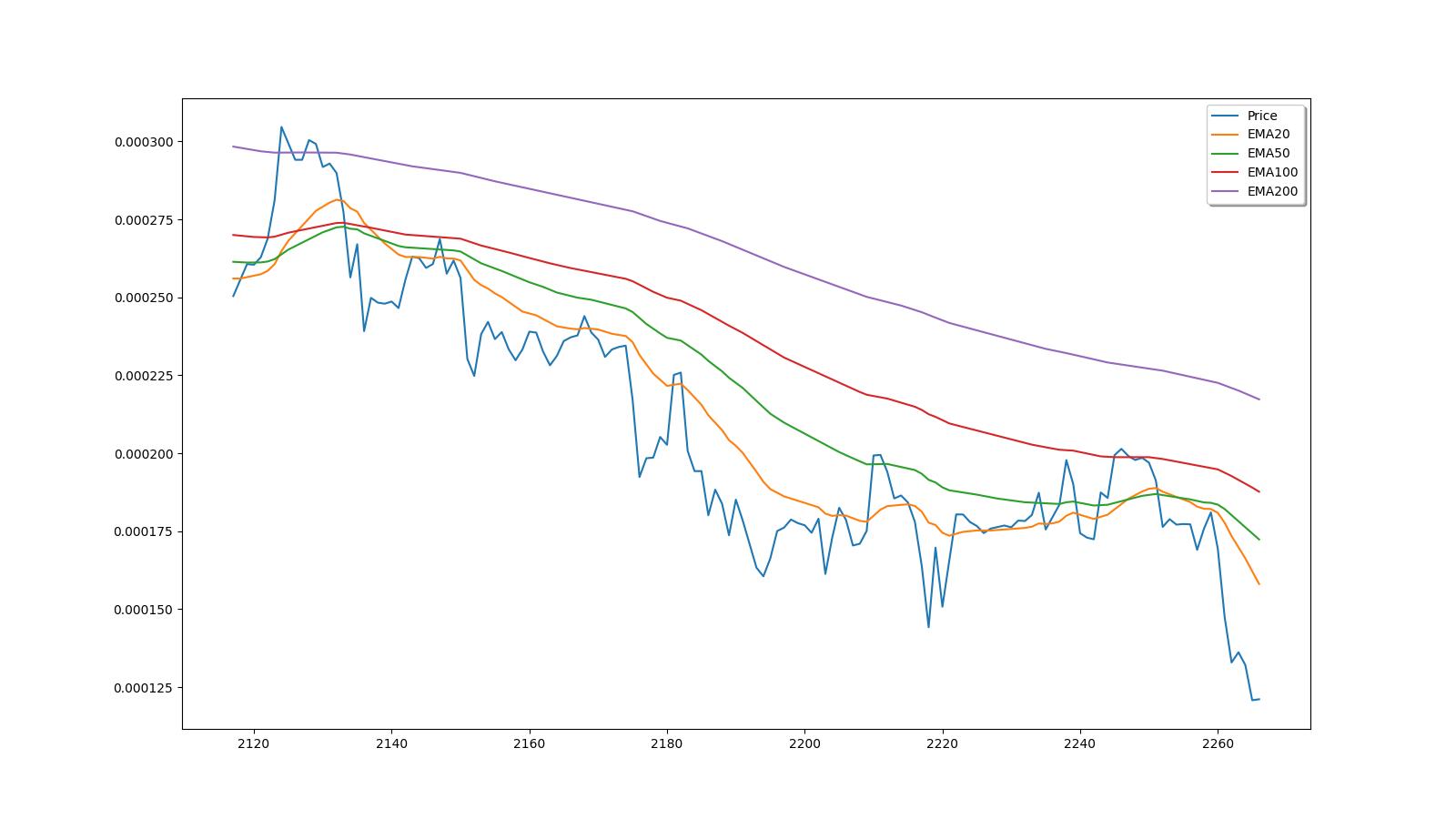 Fazzcoin Exponential Moving Averages