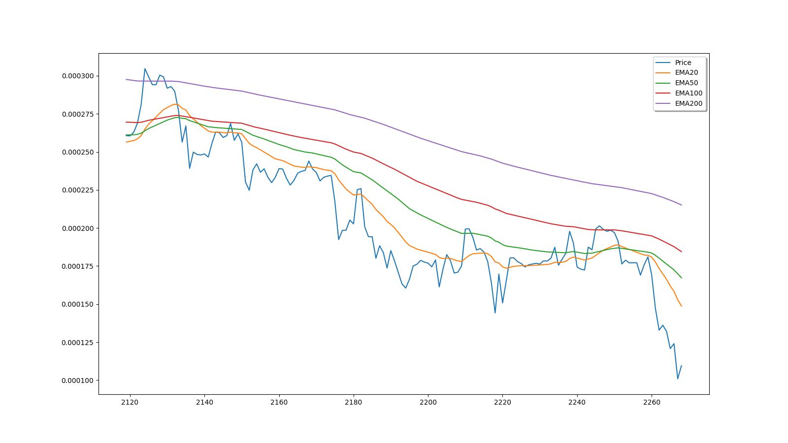 Fazzcoin Exponential Moving Averages