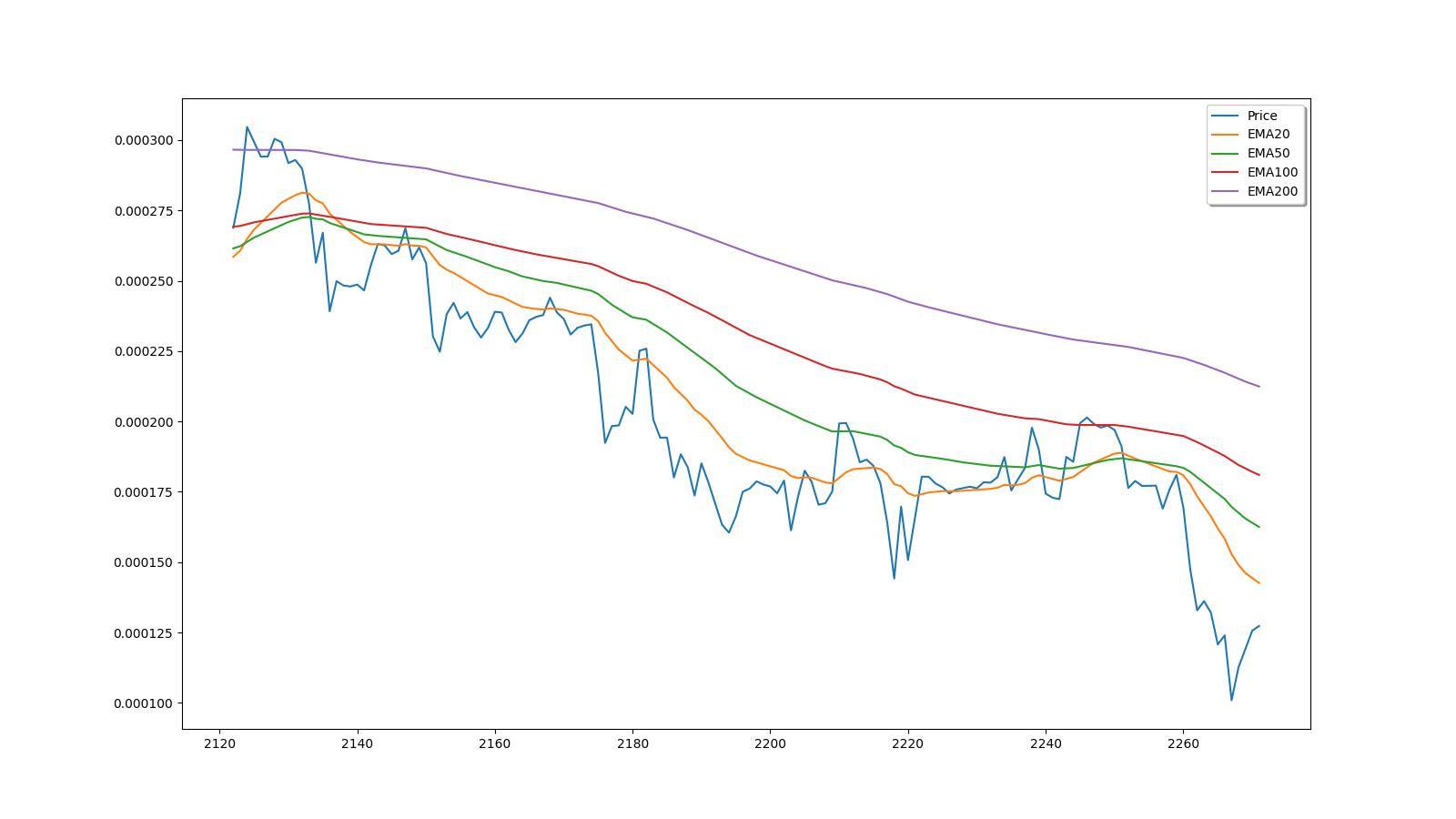 Fazzcoin Exponential Moving Averages