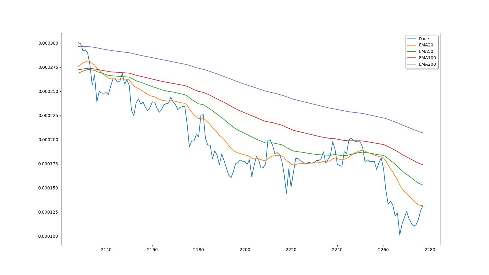 Fazzcoin Exponential Moving Averages