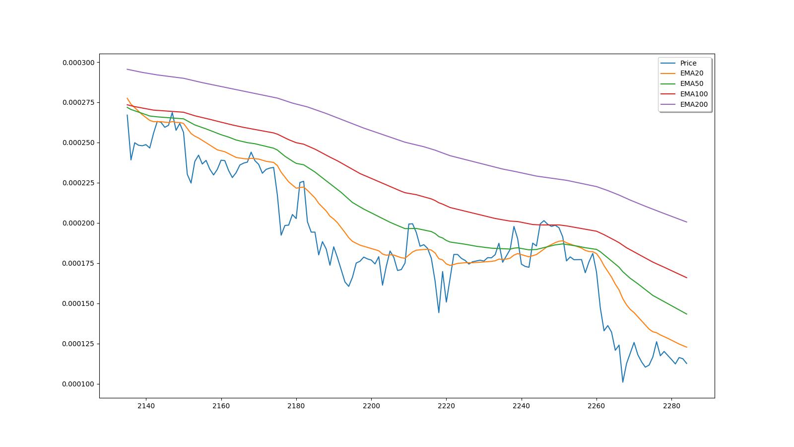 Fazzcoin Exponential Moving Averages