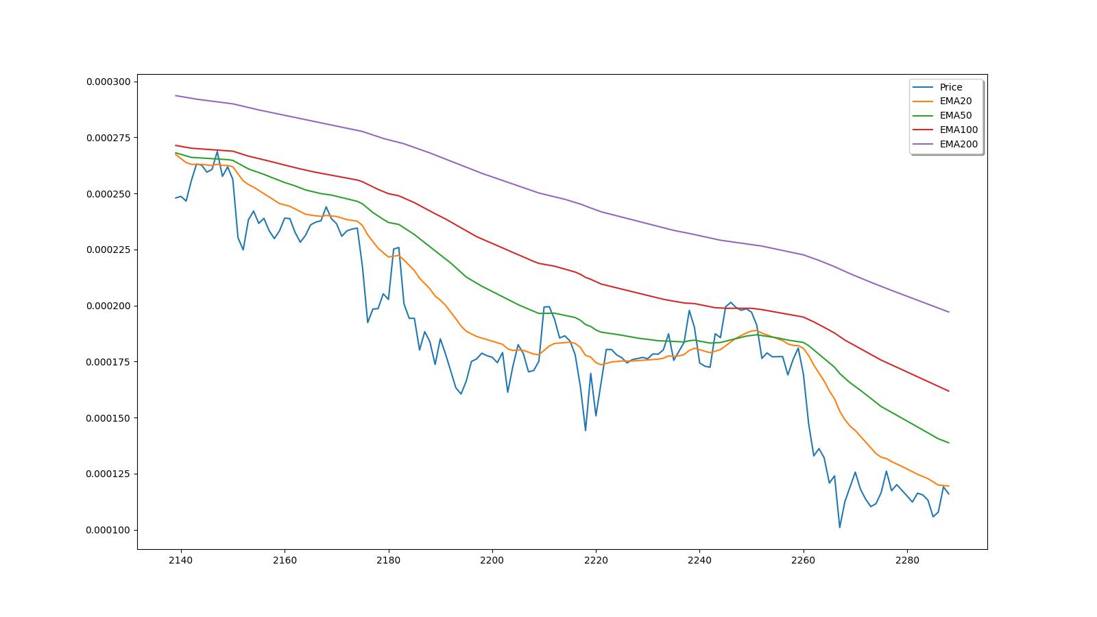 Fazzcoin Exponential Moving Averages
