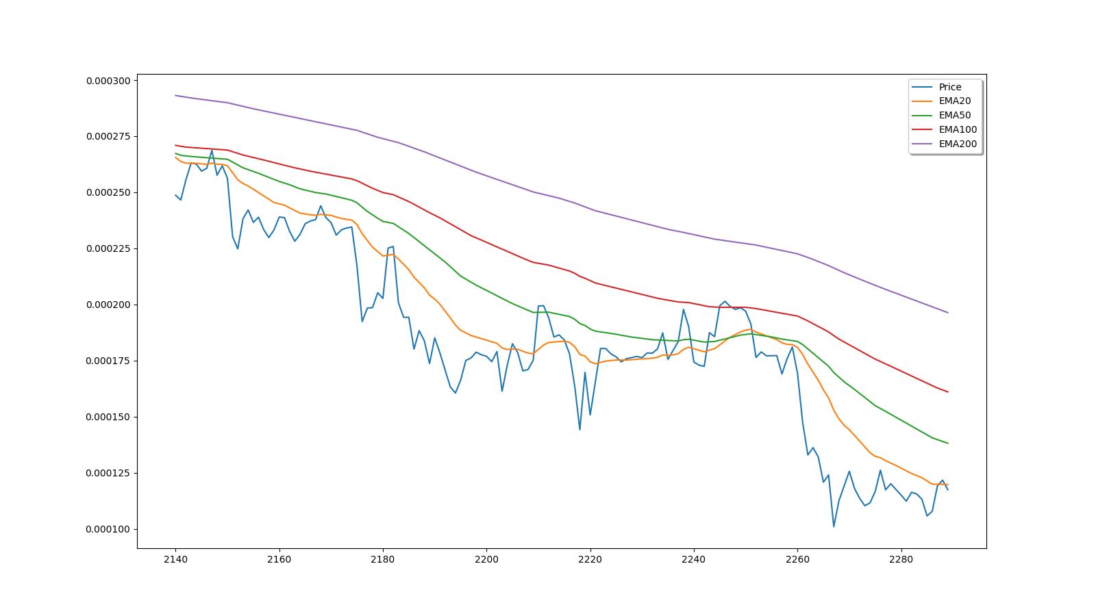 Fazzcoin Exponential Moving Averages
