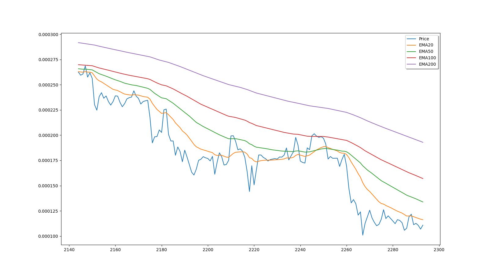 Fazzcoin Exponential Moving Averages