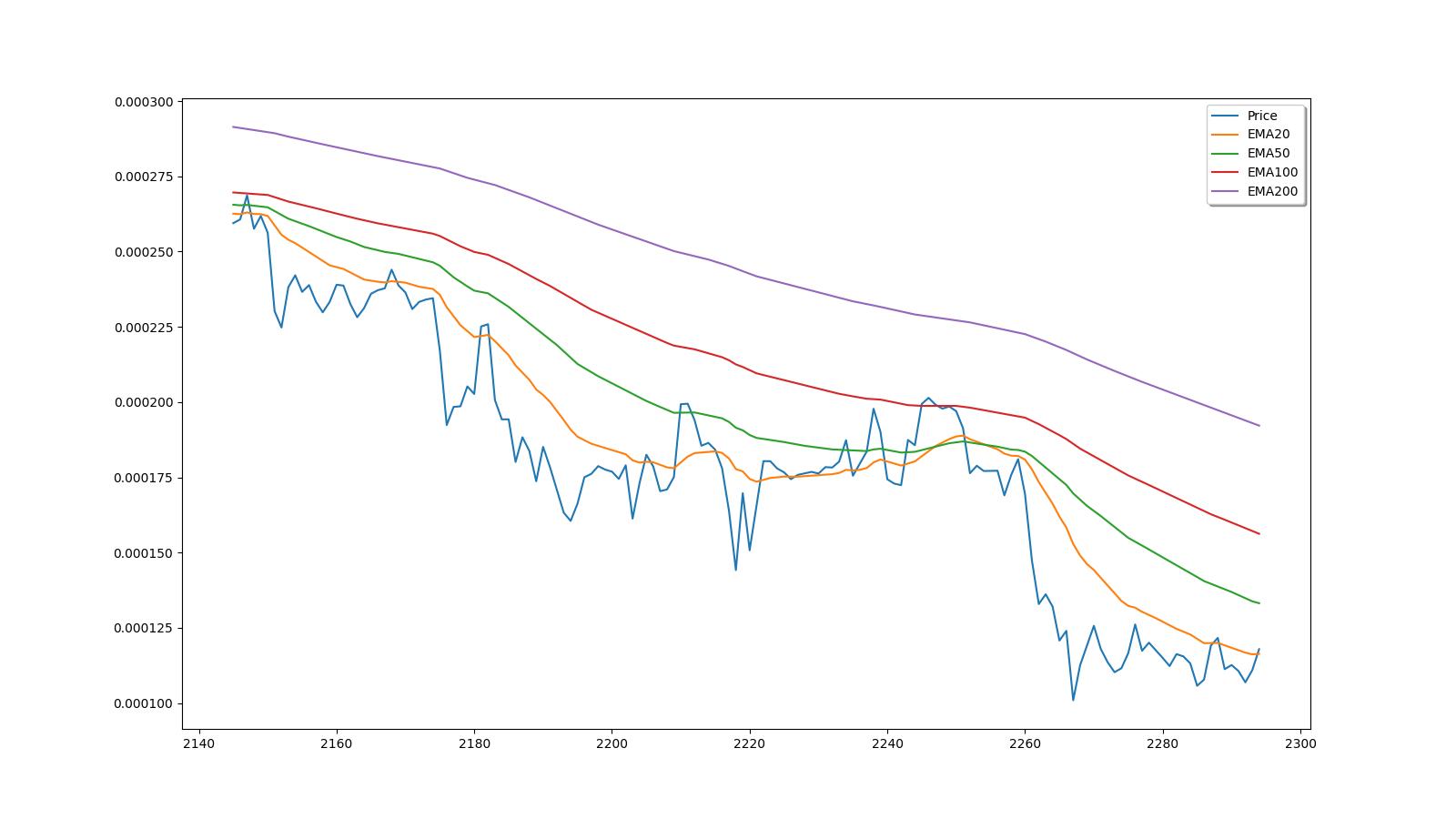 Fazzcoin Exponential Moving Averages