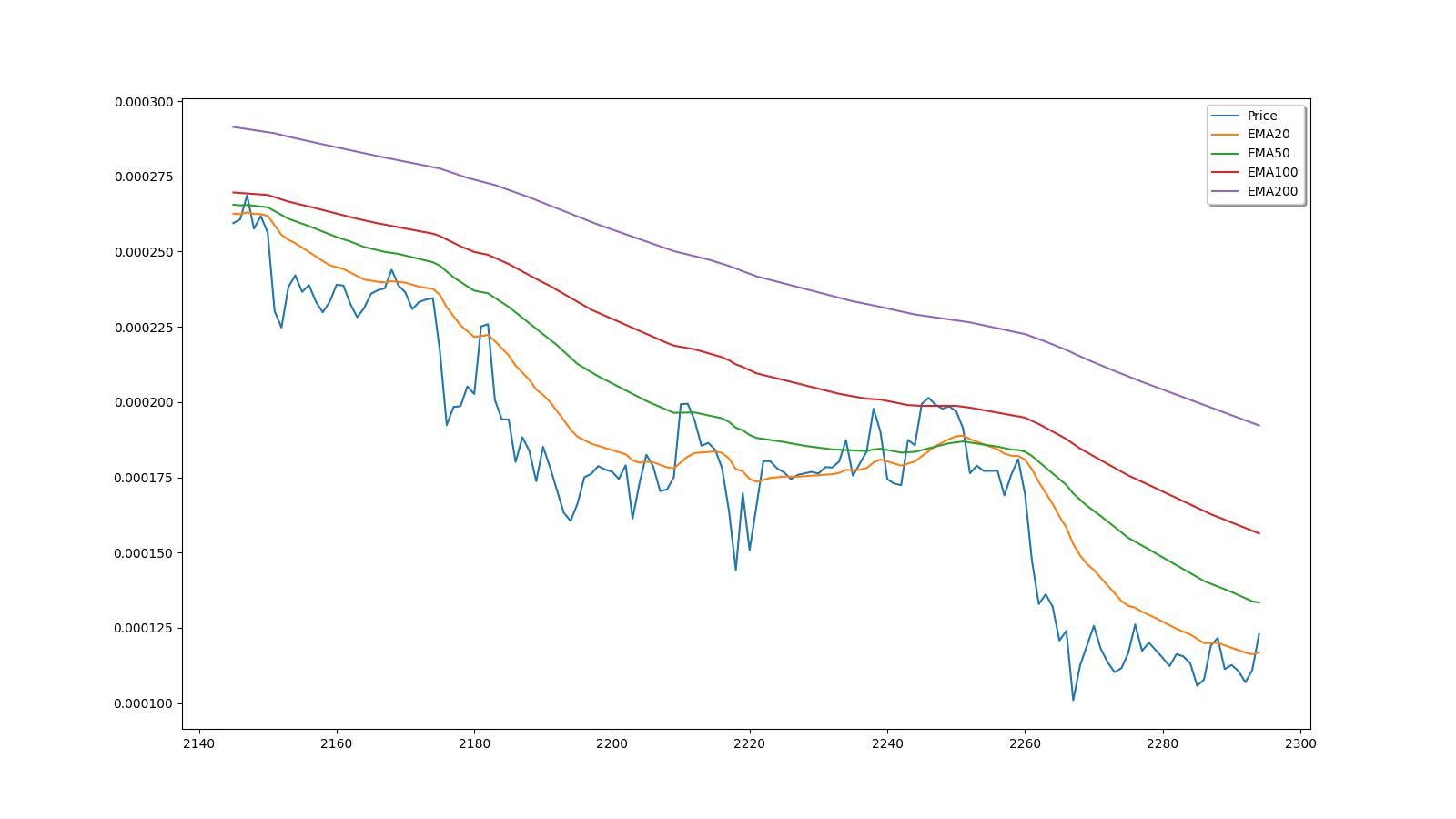 Fazzcoin Exponential Moving Averages
