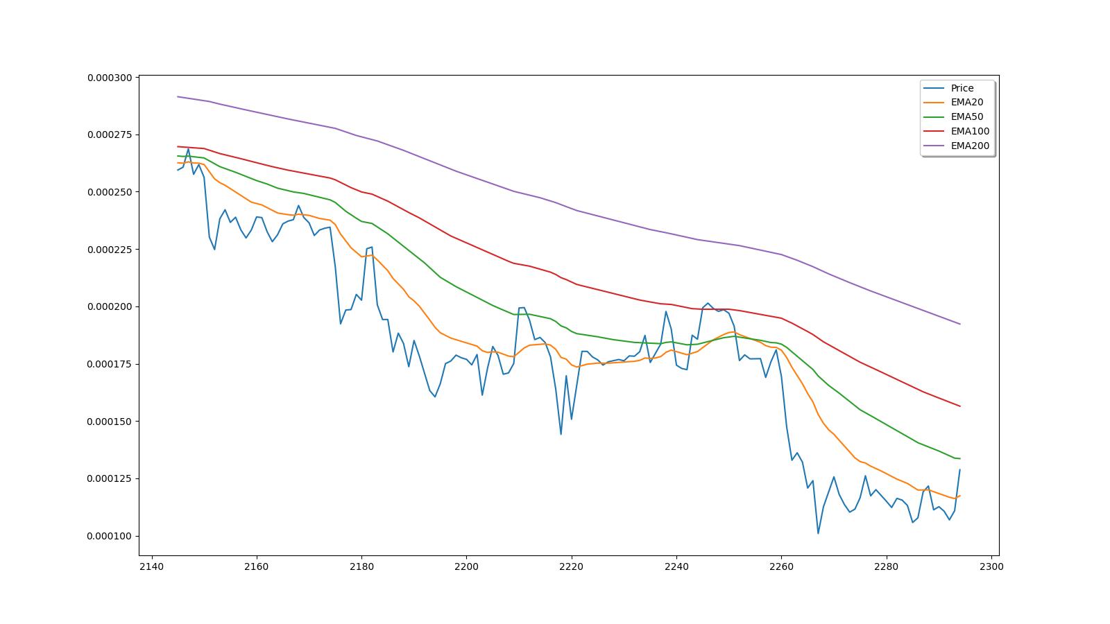 Fazzcoin Exponential Moving Averages