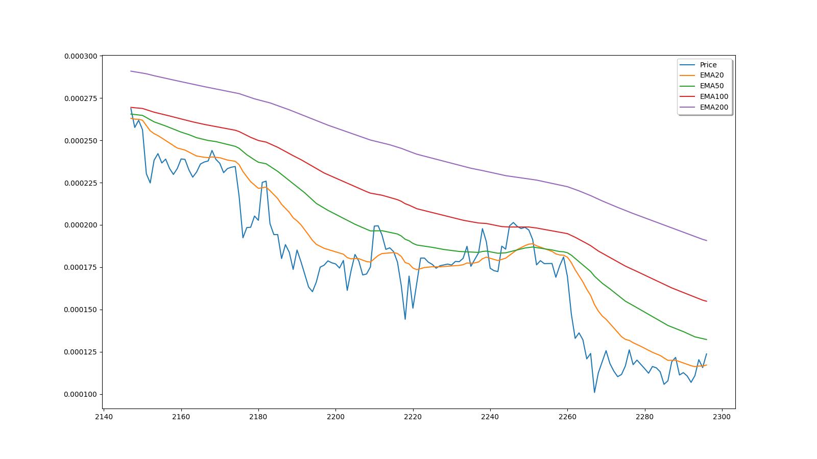 Fazzcoin Exponential Moving Averages