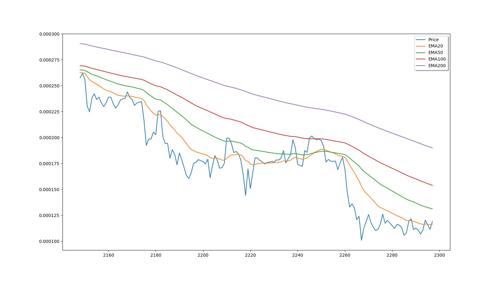 Fazzcoin Exponential Moving Averages