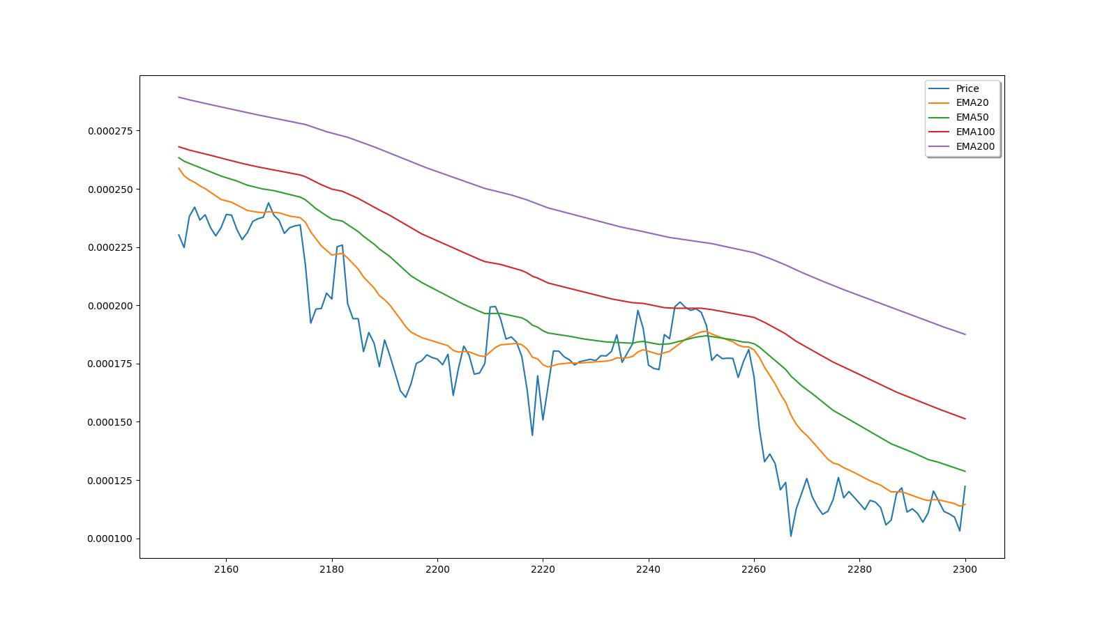Fazzcoin Exponential Moving Averages