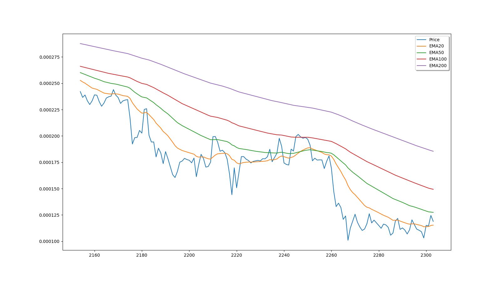 Fazzcoin Exponential Moving Averages