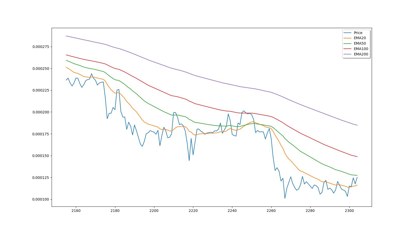 Fazzcoin Exponential Moving Averages