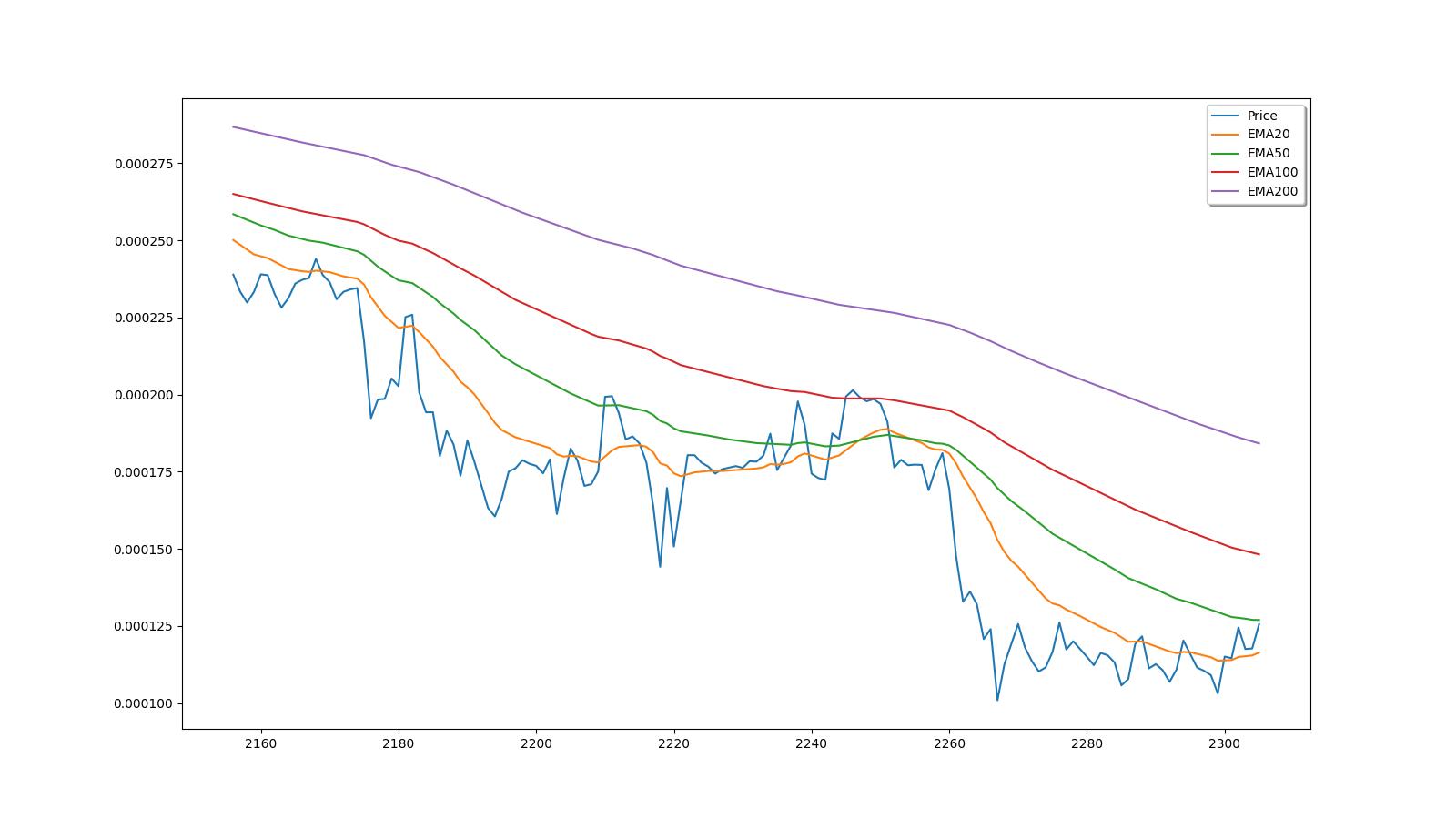 Fazzcoin Exponential Moving Averages
