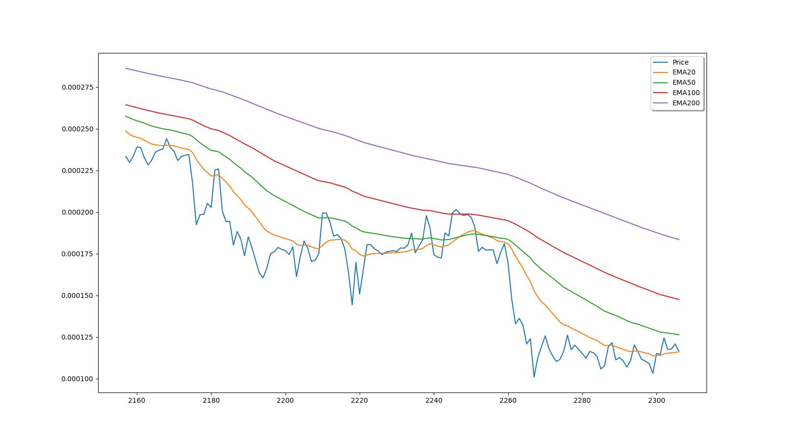 Fazzcoin Exponential Moving Averages